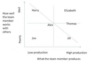 Stack Ranking | Manager by Design